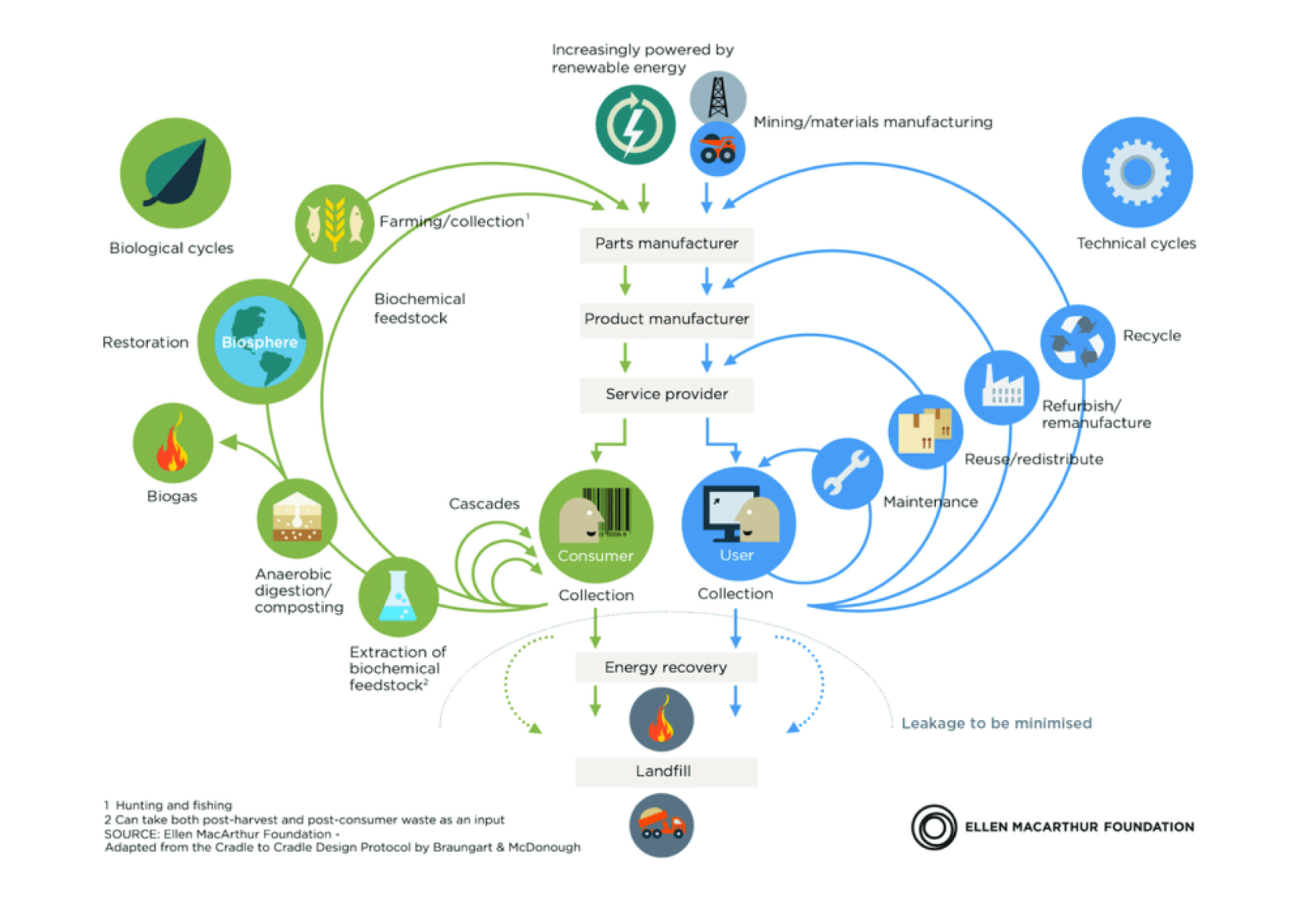 Circular Structural Design